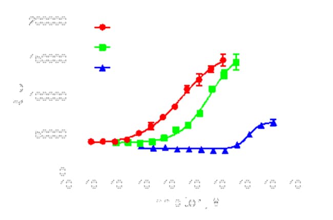 DiscoverX InCELL Hunter HEK 293 PIKFYVE Kinase Binding Cell Line 2 vials:Líneas | Fisher Scientific