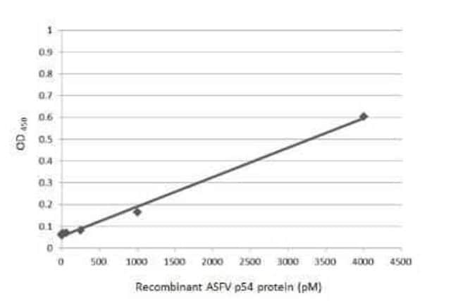 African Swine Fever Virus p54 Antibody (GT1075), Novus Biologicals 100 ...