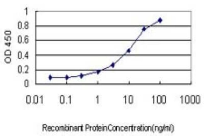 Endothelin-3 Antibody (2A6-2A4), Novus Biologicals 0.1 mg, Unconjugated ...