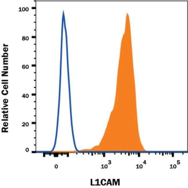 Human/Mouse L1CAM Antibody 100 μg; Unconjugated:Antibodies, Monoclonal ...