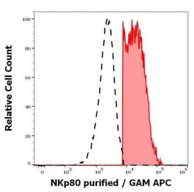 NKp80/KLRF1 Mouse anti-Human, Monkey, Clone: 5D12, Novus Biologicals 0. ...