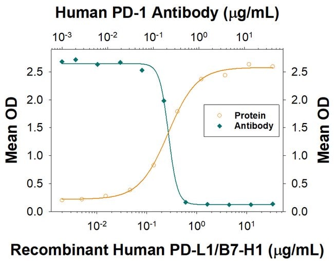 Human PD-1 Antibody, R D Systems:Antibodies:Primary Antibodies | Fisher ...