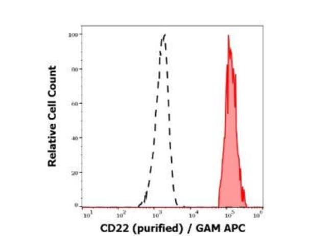Siglec-2/CD22 Antibody (S-HCL-1), Novus Biologicals 0.1 mg; Unconjugated:Antibodies, | Fisher ...