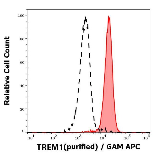 TREM1 Antibody (6B1) - BSA Free, Novus Biologicals 0.1 mg; Unconjugated ...