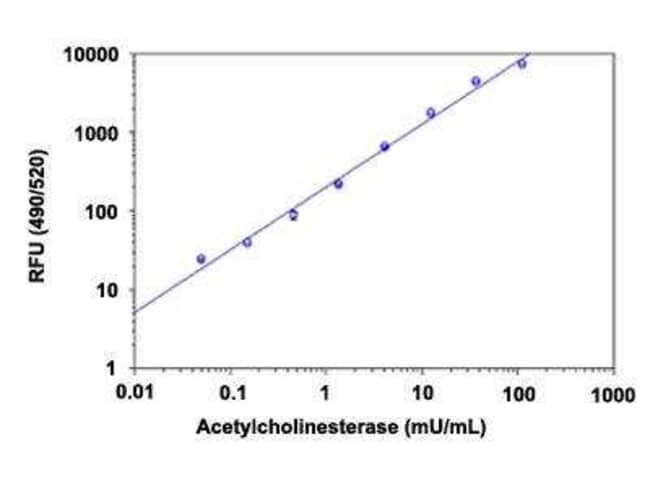 Novus Biologicals Acetylcholinesterase/ACHE Assay Kit (Fluorometric) 1 ...