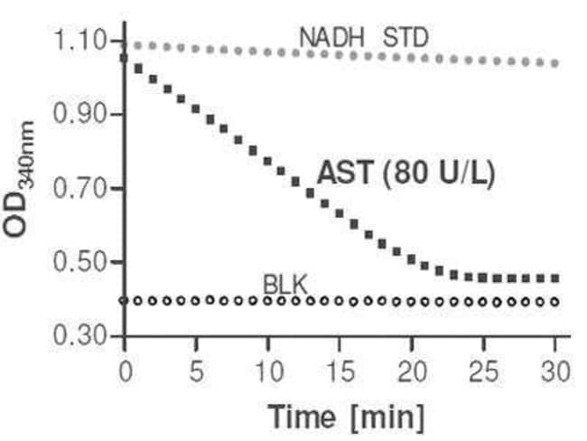 Novus Biologicals Aspartate Transaminase Assay Kit (Colorimetric) 1 Kit ...
