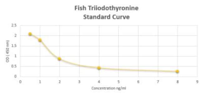 Novus Biologicals Fish Triiodothyronine ELISA Kit (Colorimetric) 1 Kit ...