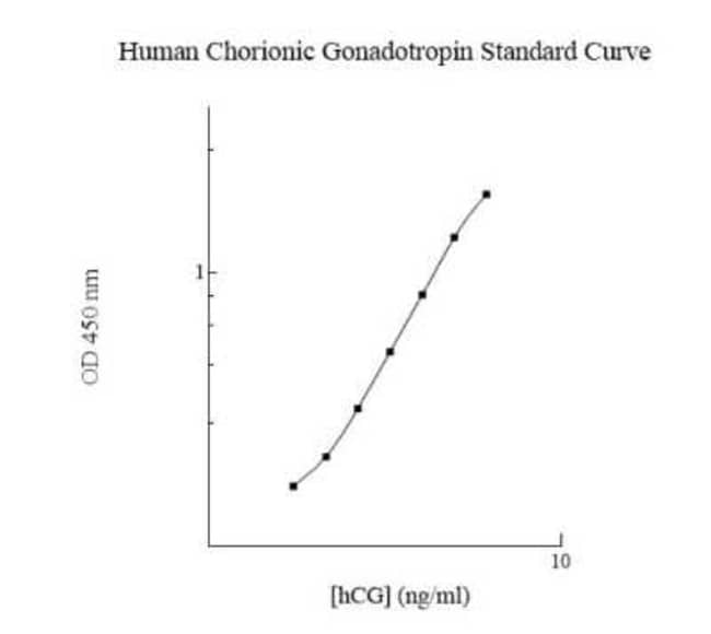 Novus Biologicals Human Chorionic Gonadotropin alpha/beta (hCG) ELISA ...