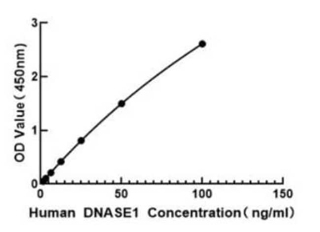 Novus Biologicals Human DNASE1 ELISA Kit (Colorimetric) 1 Kit ...