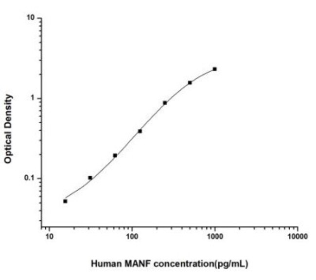 Novus Biologicals Human MANF ELISA Kit (Colorimetric) 1 Kit:Immunoassay ...