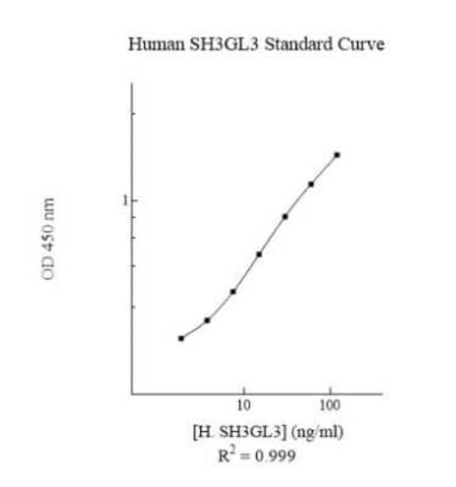 Novus Biologicals Human SH3GL3 ELISA Kit (Colorimetric) 1 Kit ...