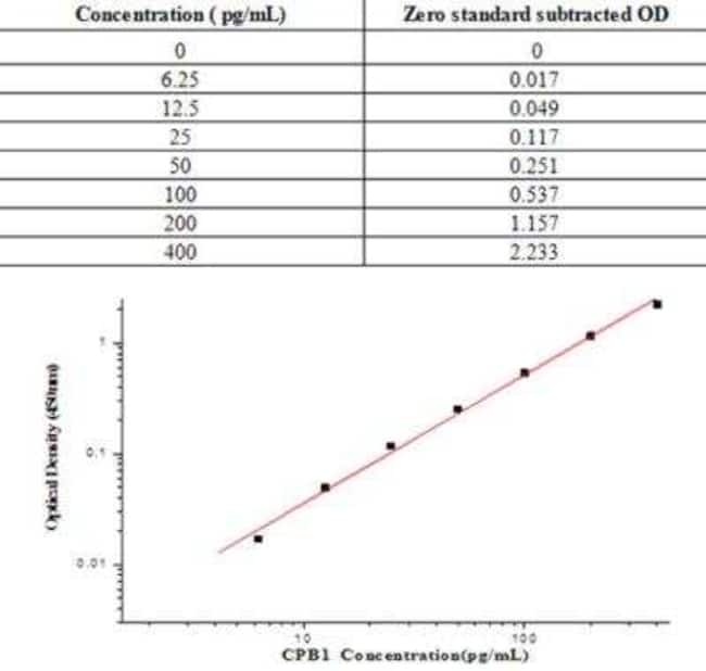 Novus Biologicals Human Carboxypeptidase B1/CPB1 ELISA Kit ...