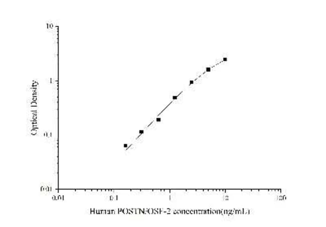Novus Biologicals Human Periostin/OSF-2 ELISA Kit (Colorimetric) 1 Kit ...