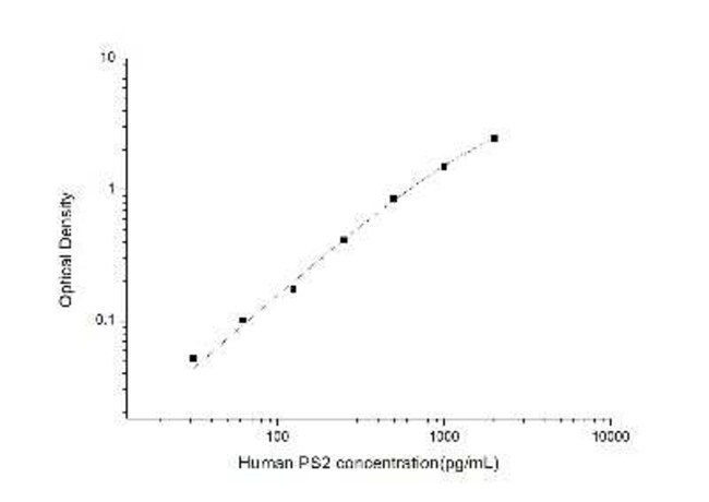 Novus Biologicals Human Presenilin-2 ELISA Kit (Colorimetric) 1 Kit ...