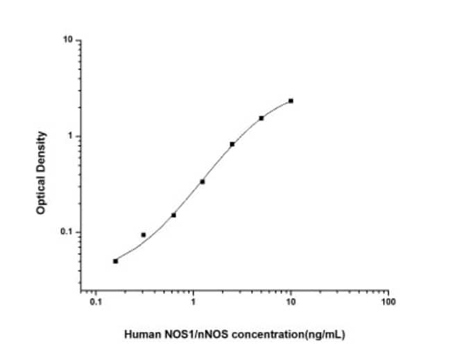 Novus Biologicals Human nNOS ELISA Kit (Colorimetric) 1 Kit:Immunoassay ...