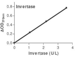 Novus Biologicals Invertase Assay Kit (Colorimetric) 1 Kit | Buy Online ...