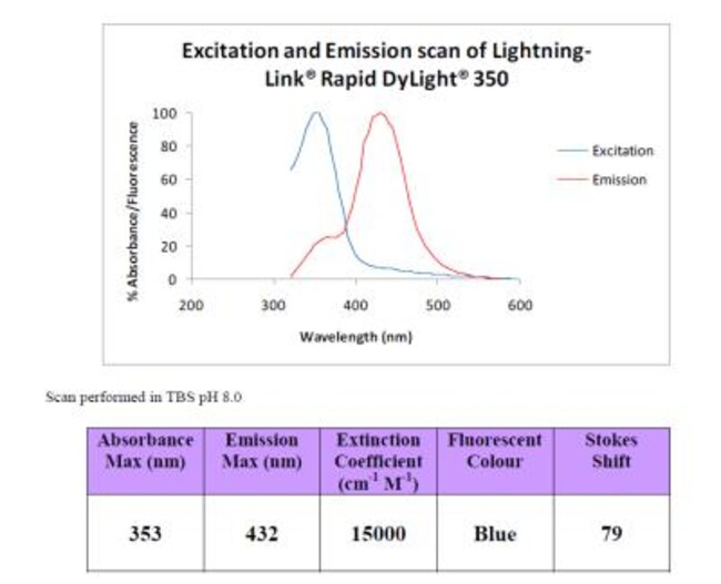 Novus Biologicals Lightning-Link (R) Rapid DyLight 350 Antibody ...