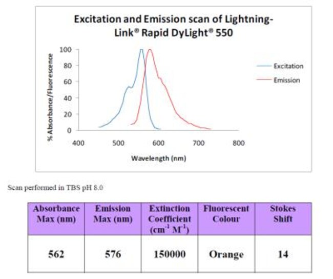 Novus Biologicals Lightning-Link (R) Rapid DyLight 550 Antibody ...