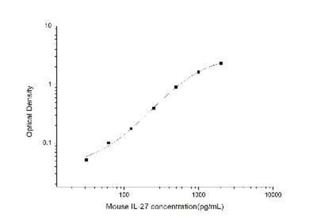 Novus Biologicals Mouse IL-27 ELISA Kit (Colorimetric) 1 Kit ...