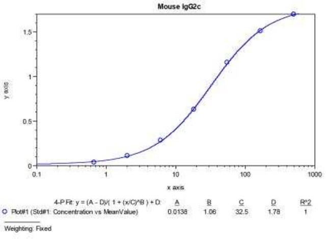 Novus Biologicals Mouse IgG2c ELISA Kit (Colorimetric) 96 pocillos ...