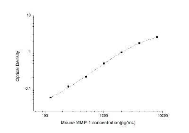 Novus Biologicals Mouse MMP-1 ELISA Kit (Colorimetric) 1 Kit ...