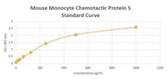 Novus Biologicals Mouse Monocyte Chemotactic Protein 5 ELISA Kit ...