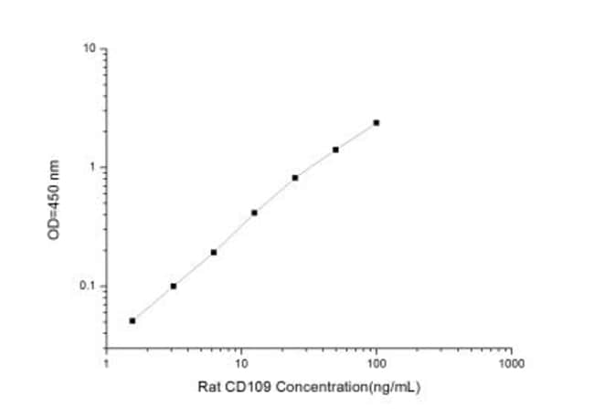 Novus Biologicals Rat CD109 ELISA Kit (Colorimetric) Quantity: 1 Kit ...