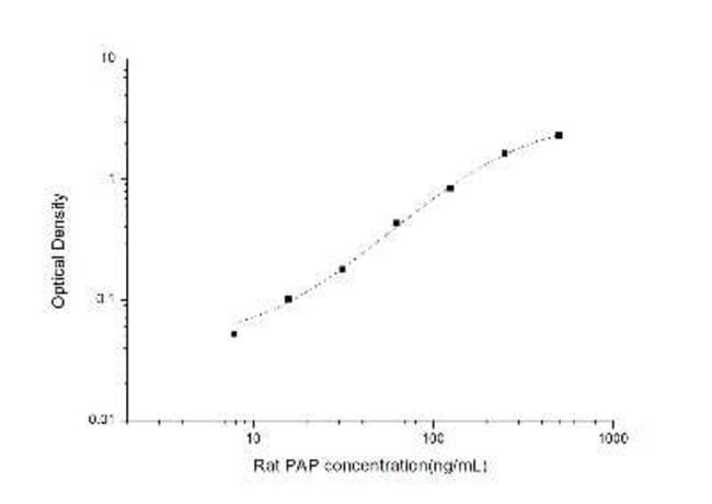 Novus Biologicals Rat Plasmin-Antiplasmin Complex, PAP ELISA Kit ...