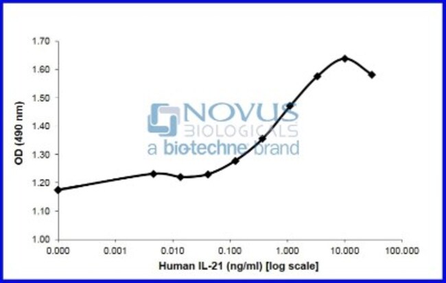Novus BiologicalsRecombinant Human IL-21 Animal-Free Protein ...