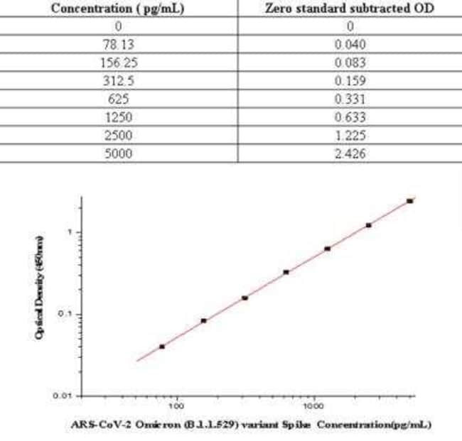 Novus Biologicals SARS-CoV-2 SARS-CoV-2 Omicron (B.1.1.529) Spike ELISA ...