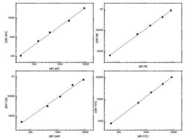Novus Biologicals Ultra Rainbow Calibration ERF Particle Set (6 peaks ...
