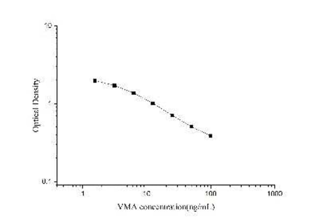 Novus Biologicals Universal Vanillylmandelic Acid (VMA) ELISA Kit ...