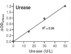 Novus Biologicals Urease Assay Kit (Colorimetric) 1 Kit:Produits d ...