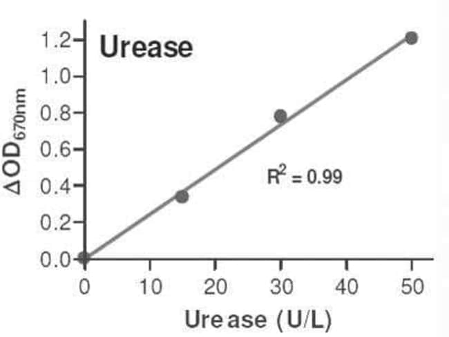 Novus Biologicals Urease Assay Kit (Colorimetric) 1 Kit:Cell Analysis ...