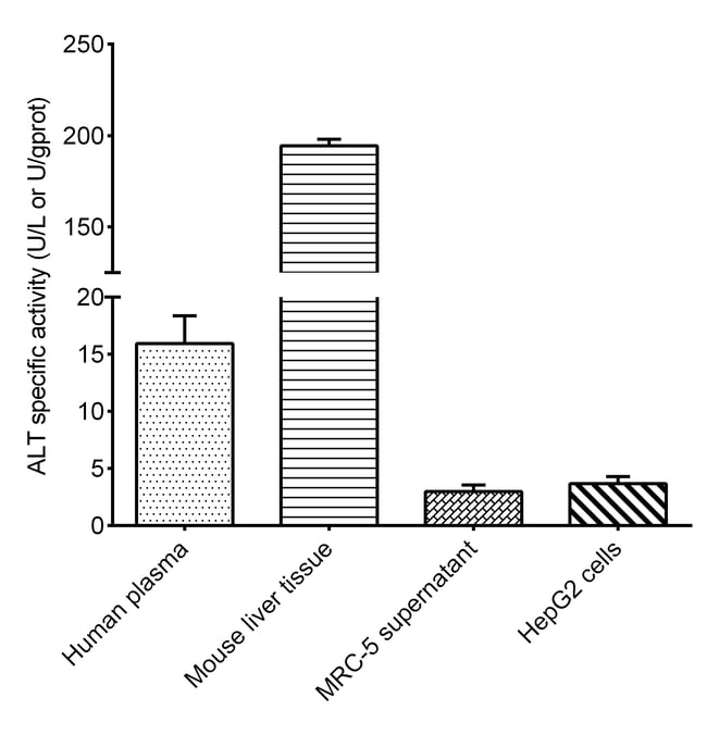 Novus Biologicals GPT Activity Assay Kit (Colorimetric) 96 Tests ...