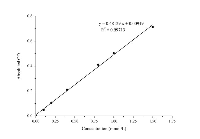 Novus Biologicals ATP Assay Kit (Colorimetric) 100 Assays:Cell Analysis ...
