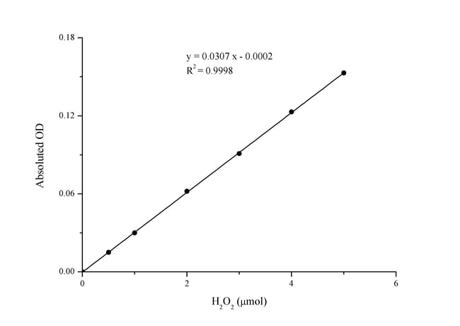 Novus Biologicals Catalase Activity Assay Kit (Colorimetric) 100 Assays ...