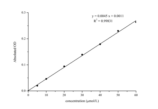 Novus Biologicals Copper Assay Kit (Colorimetric) 96 Tests | Buy Online ...