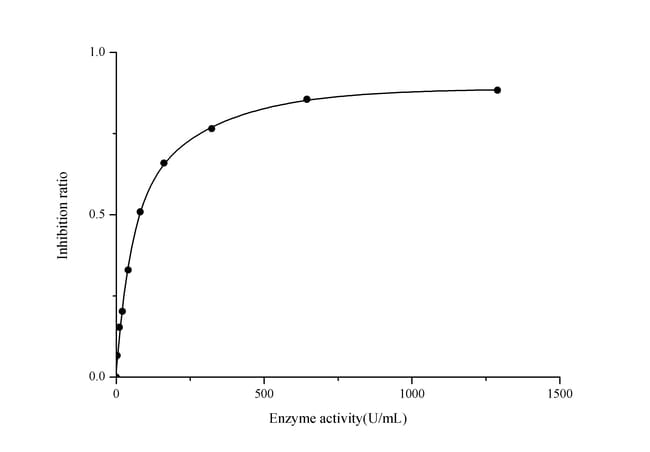 Novus Biologicals SOD (Superoxide Dismutase) Activity Assay Kit ...