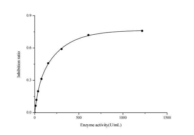Novus Biologicals SOD (Superoxide Dismutase) Activity Assay Kit ...