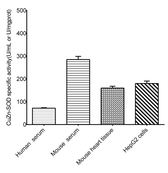 Novus Biologicals SOD (Superoxide Dismutase) Activity Assay Kit ...