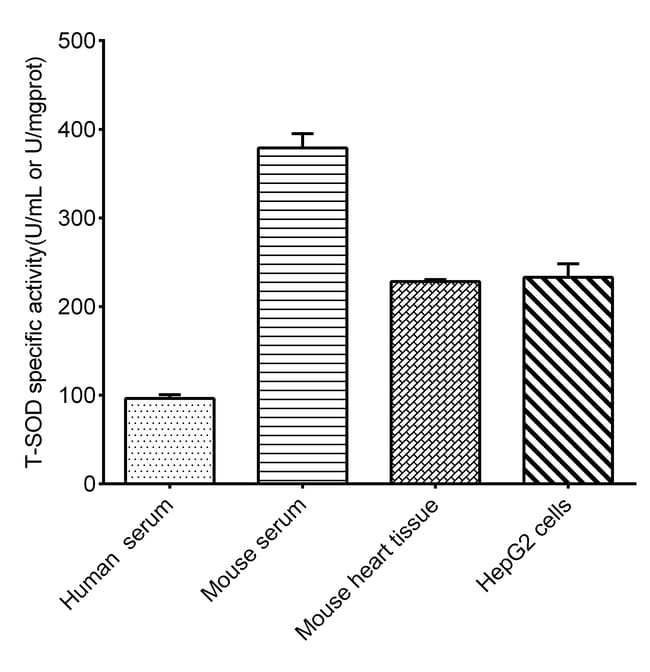 Novus Biologicals SOD (Superoxide Dismutase) Activity Assay Kit ...