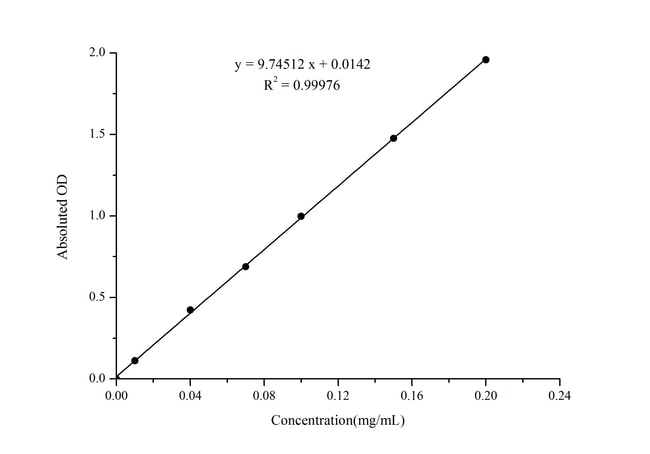 Novus Biologicals Glycogen Assay Kit (Colorimetric) 100 Assays:Cell ...