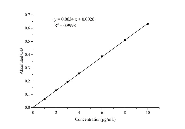 Novus Biologicals Hydroxyproline Assay Kit (Colorimetric) 96 Tests ...