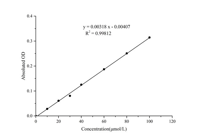 Novus Biologicals Nitric Oxide Assay Kit (Colorimetric) | Fisher Scientific