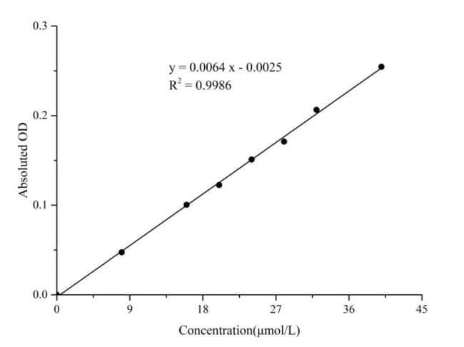 Novus Biologicals Nitric Oxide Assay Kit (Colorimetric) 96 Tests:Cell ...