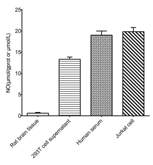 Novus Biologicals Nitric Oxide Assay Kit (Colorimetric) 96 Tests:Cell ...