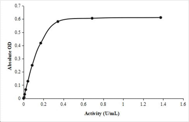 Novus Biologicals Peroxidase Activity Assay Kit (Colorimetric) | Fisher ...