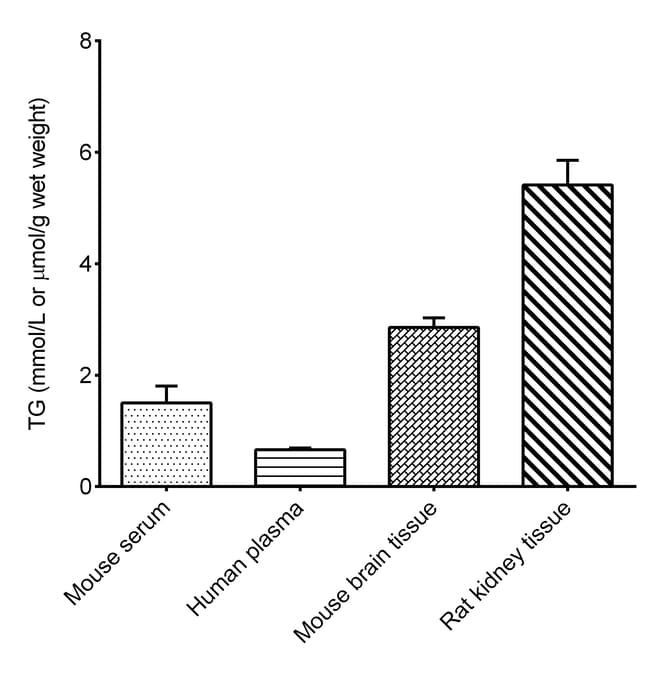 Novus Biologicals Triglyceride Assay Kit (Colorimetric) 96 pruebas ...