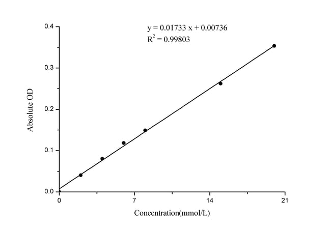 Novus Biologicals Urea Assay Kit (Colorimetric) | Fisher Scientific